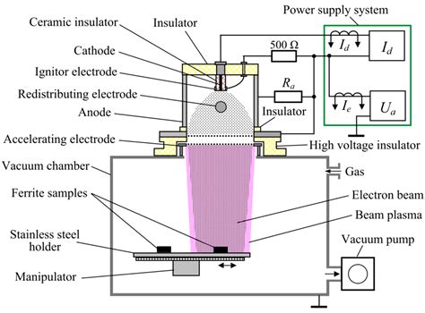 Coatings Free Full Text Features Of Electron Beam Processing Of Mn