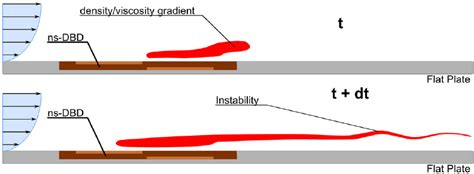 Sketch Of Thermal Disturbance Introduced Into A Laminar Boundary Layer