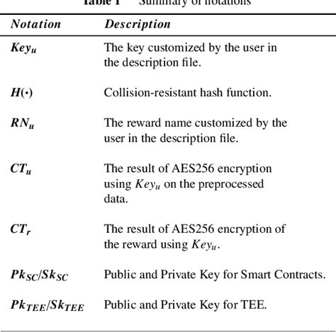 table 1 from a privacy preserving mobile crowdsensing scheme based on
