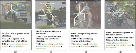 Figure 4 From Transforming Visual Scene Graphs To Image Captions