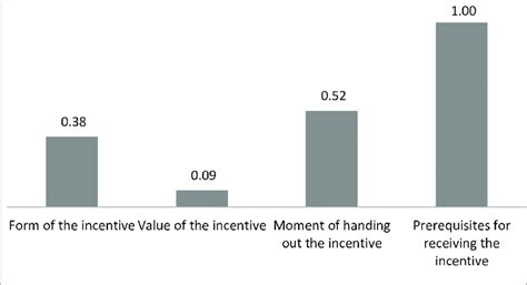 Relative Importance Scores Of The Attributes Included In The Dce