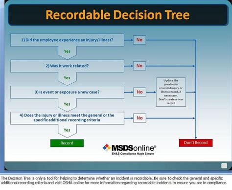 Recordable Incident Decision Tree Decision Tree Tree Decisions