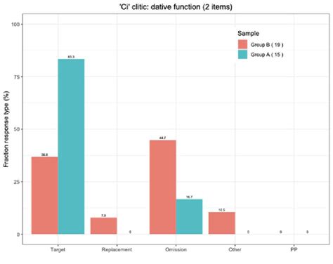 Percentages Of Response Types In Each Group For The Dative Function Of