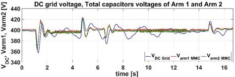 Mtdc Results With A Variation Of Power Transmitted In The Onshore Ac Download Scientific