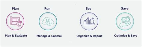 Parthasarathi Balasubramanian On Linkedin Awscloud Aws Cloudoptimization Finops