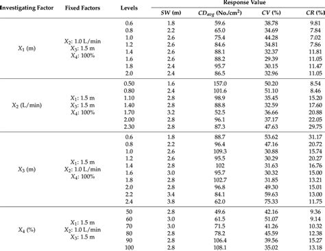 Design And Results Of Single Factor Tests Download Scientific Diagram