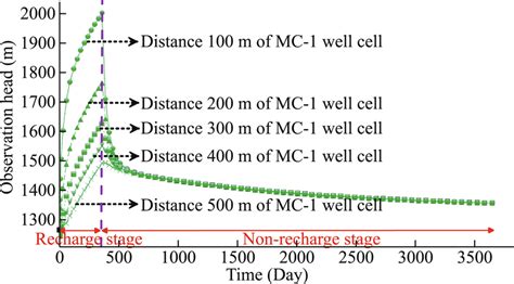 Observation Cell Of Groundwater Head For Different Distances Away From