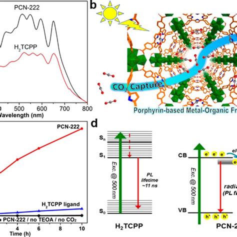 A Schematic Showing Al Tcpp Incorporating A Single Atom Pt Cocatalyst