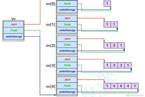 Vector＜vector＜int＞＞ V；vector动态创建二维数组如何新建一个二维vector Csdn博客