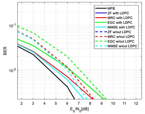 On The Performance Of Ldpc Coded Large Intelligent Antenna System