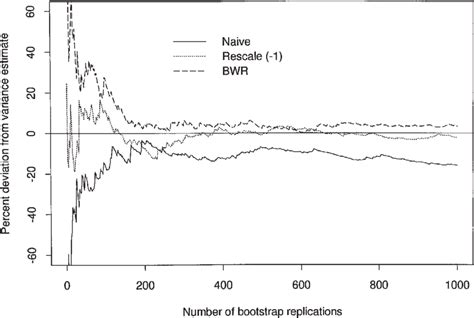 Comparison Of The Performance Of The Variance Estimates From Each Of