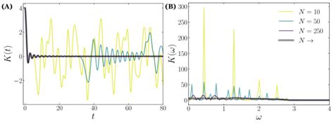 fig s4 comparison of memory kernel a and power spectra b for
