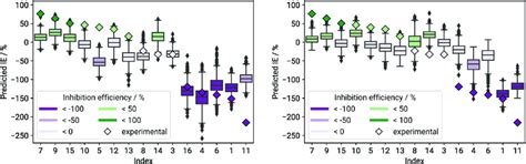 distribution of predictions across all cross validation folds and
