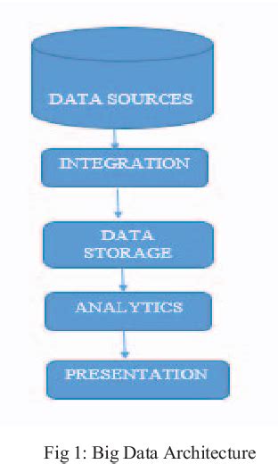 Figure 1 From Sentiment Analysis Using Hadoop Framework And Machine Learning Approach Semantic