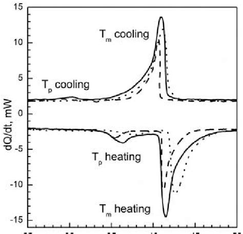 9 Dsc Thermograms Of Phase Transition Peaks Of Dppc Multibilayer