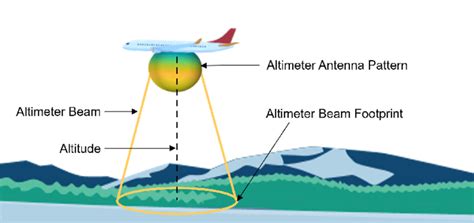 Code And Waves Simulating Fmcw Based Radar Altimeter Microwave Journal