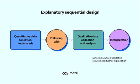 Mixed Methods Research How To Combine Data Maze