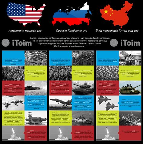 АНУ ОХУ болон БНХАУ ын Батлан хамгаалах хүчний харьцуулалт