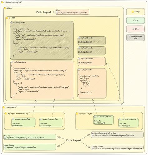 ~~docker~~ Oci Distribution Storage 101