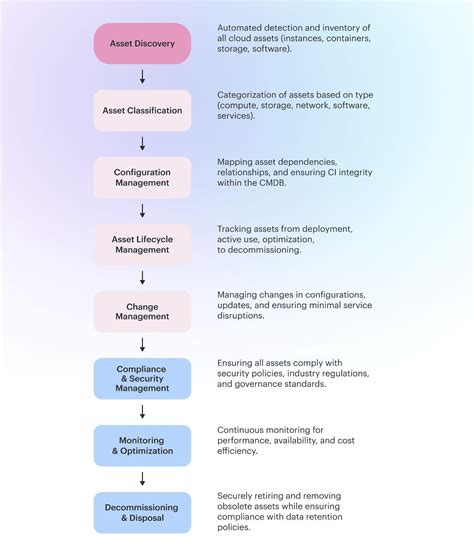 It Asset Lifecycle Management From Day One To Done
