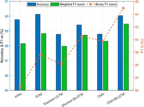 Figure 3 From Freezing Of Gait Detection Using Discrete Wavelet Transform And Hybrid Deep