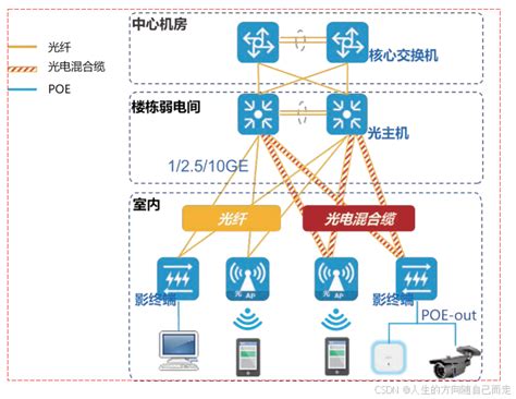 pon架构 全光网络 全光网络组网方案 csdn博客
