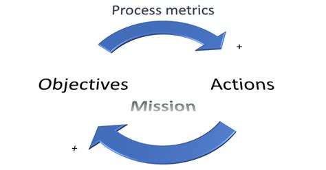 Stefan Morcov Results Process And Proxy Metrics
