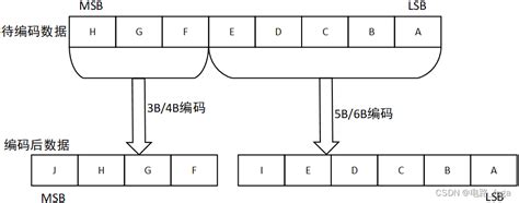 详解8b10b编码（高速收发器五） 8b10b编码 高速收发器五 csdn博客
