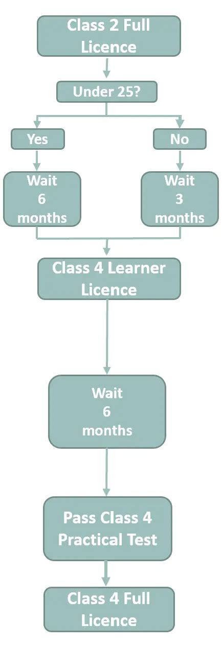 Class 4 Licence Course Safe Driver Training