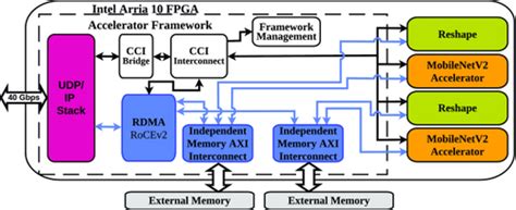 a high throughput resource efficient implementation of the rocev2