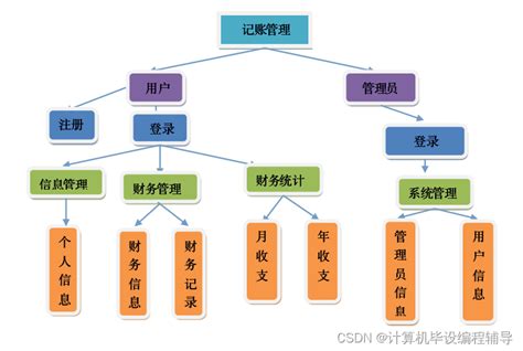 计算机毕设之基于java的记账管理系统 java个人记账管理系统设计 csdn博客