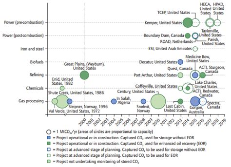 Large Scale Ccs Projects In Operation Under Construction Or At An Download Scientific Diagram