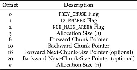 table 1 1 from mitigating memory safety bugs with efficient out of