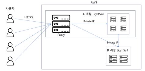 aws 서로 다른 계정의 lightsail간의 사설망 통신