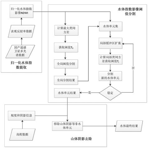 Water Body Information Automatic Extraction Method For Multi Spectral Image Of Remote Sensing