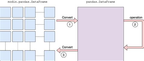 How To Speed Up Pandas With Modin Anyscale