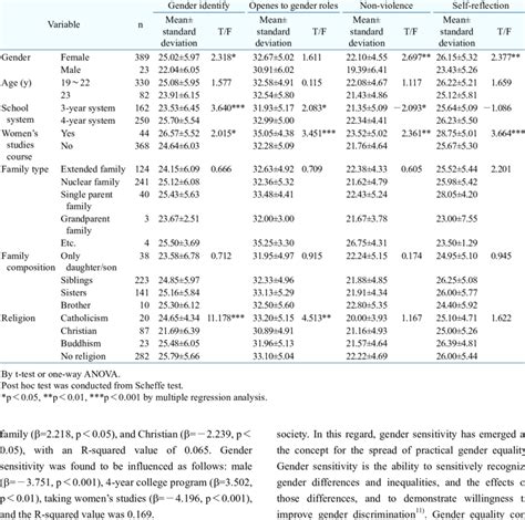 Difference Of Gender Sensitivity According To General Characteristics