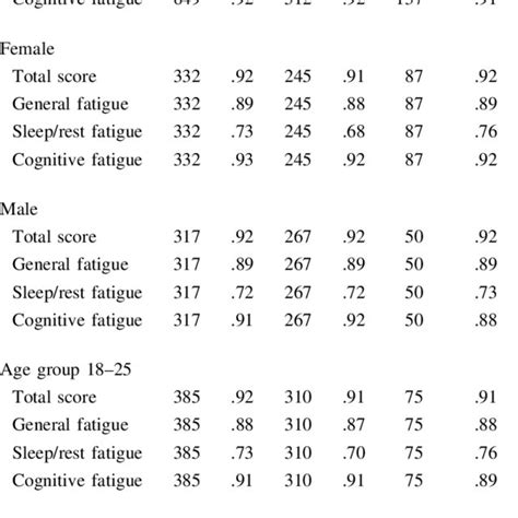 Pedsql Norms Mean Scale Scores By Gender Age And Health Status