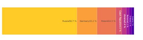 9 Visualizations With Python To Show Proportions Or Percentages Instead