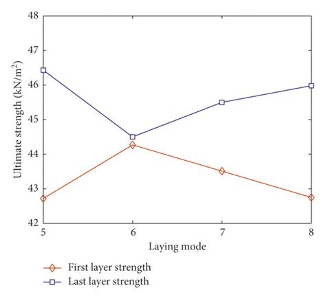 Ultimate Strength Of The Reticulated Shell Composed With Second Group