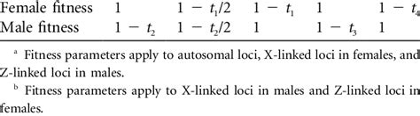 Genotype Fitness Parameterization For The Model Of Sex Ually