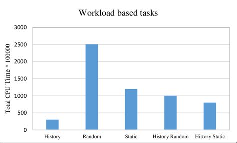 Comparison Of Total Cpu Time To Execute 5000 Tasks For Different