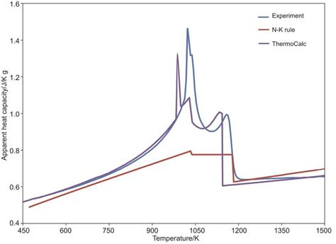 Comparison Of C P Dependencies Experimental And Calculated Values