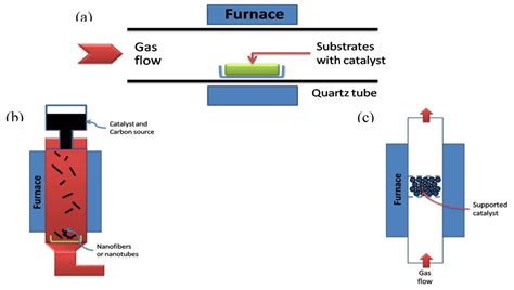 Materials Special Issue Synthesis Of Carbon Nanotube