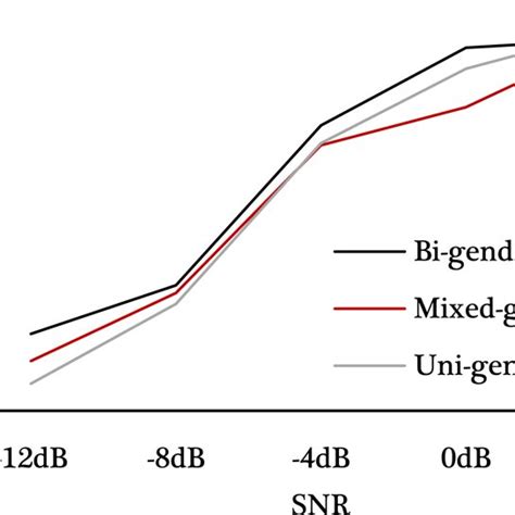 Accuracy In Multi‐level Signal‐noise‐ratio Download Scientific Diagram
