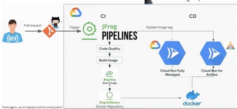 Hybrid Cloud CI CD Solution For Fast Software Updates JFrog