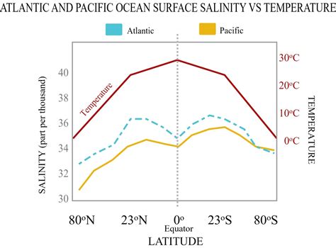 Ocean Salinity Graph