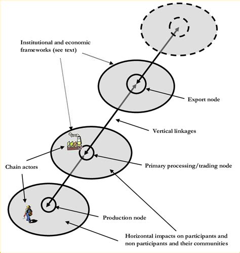 4 Illustration Of Nodes Actors And Institutions And Linkages In The