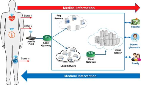 Figure 2 From Performance Evaluation Of Fog To Cloud Computing Schemes For Iomt Systems Using