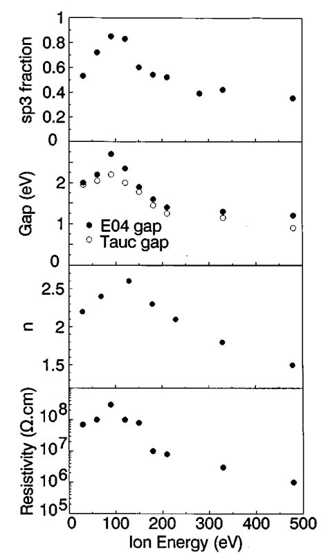 Graphs Of A Sp 3 Fraction B Tauc E 04 Optical Band Gaps C Refractive Download Scientific
